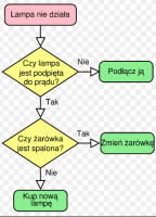 Algorithmics and programming